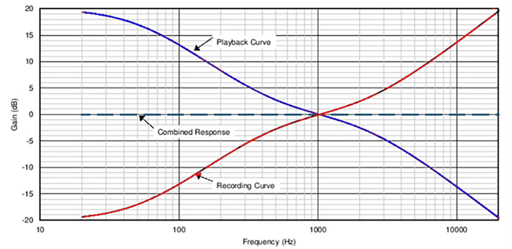 RTR Tape Start to EQ - Positive Feedback